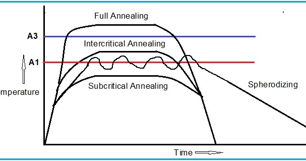 Difference between Annealing and Spherodizing | METALPAL