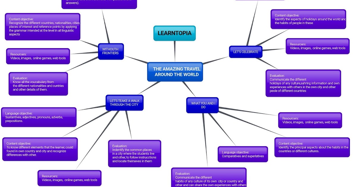 LEARNTOPIA: Blog Plan