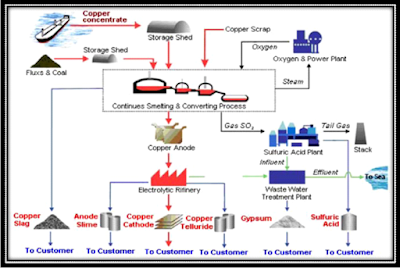 Tp Bermanfaat : proses pembuatan tembaga