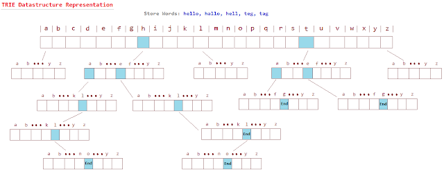 TRIE datastructure explanation and simplified dictionary implementation ...