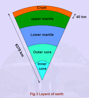 Environmental Science: Segments of Environment