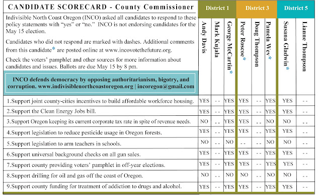 Vote The Future: Candidates Scorecard