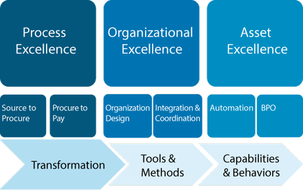 Role of Procurement consulting ~ Supply Chain Consultants