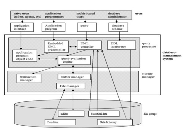 A Guide For Management Studies: Structure Of Data Base Management System