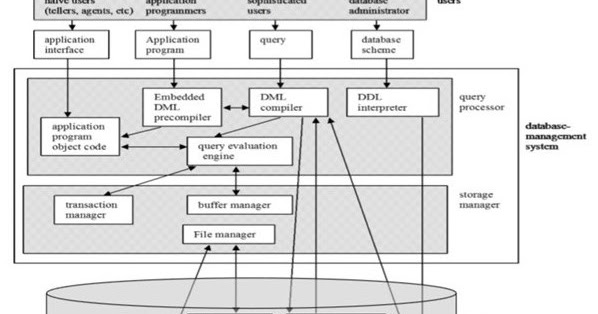 A Guide For Management Studies: Structure Of Data Base Management System