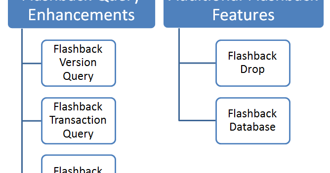 Oracledbpro Pini Dibask Blog Ensuring Data Protection Using Oracle Flashback Features Part 3 2649