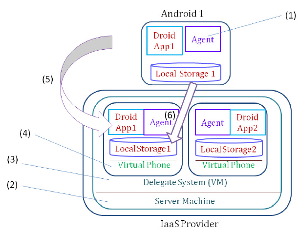 mCloud-x86: Overview of Mobile Cloud Applications