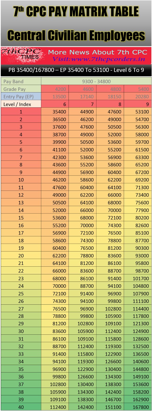 7th CPC Pay Matrix Table Level 6 to 9 - Government E- Portal