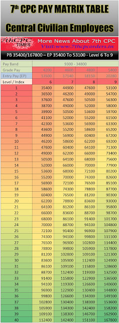 7th CPC Pay Matrix Table Level 6 to 9 - Government E- Portal