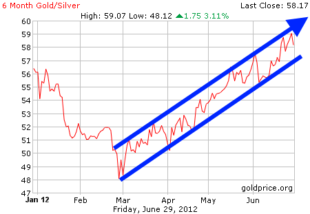 SILVER INFORMATION CENTER: Gold Silver Ratio Exceed 50, So…