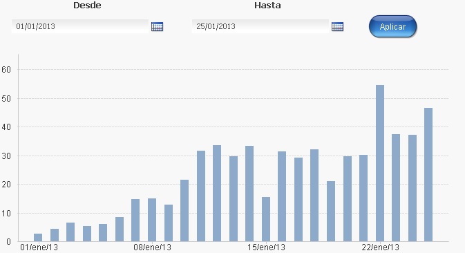 Qlik en Español: Selector Desde Hasta con Variables