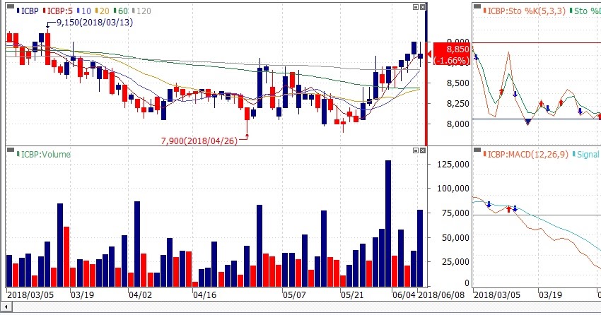 Analisa Saham ICBP | 11 Juni 2018