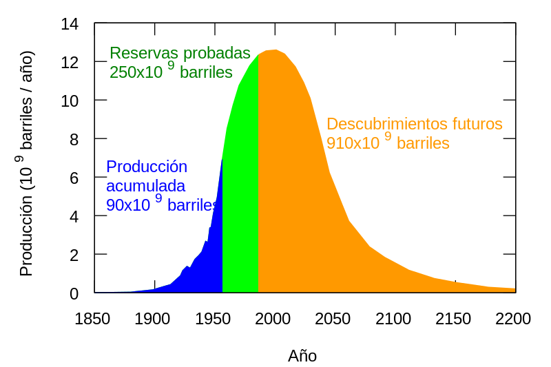 Esquema Verde: Teoría del pico de Hubbert