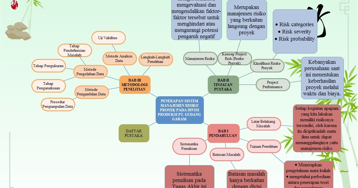 KaryaTulisIlmiah123.com: Mind Map Proposal Tugas Akhir