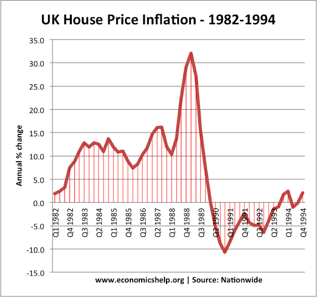 Economics Essays: The Lawson Boom of the late 1980s
