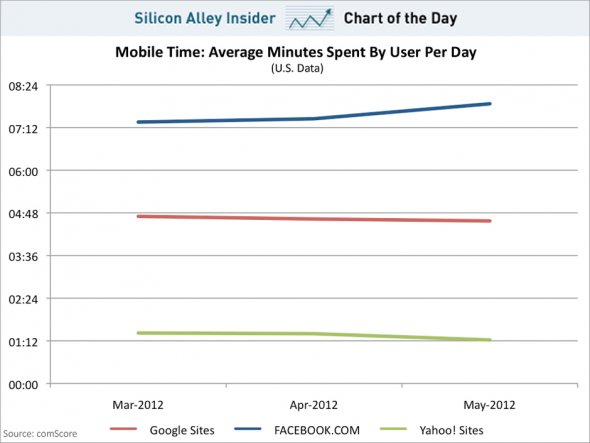 The Best and Worst of Facebook in 2012 ~ Online Marketing Trends