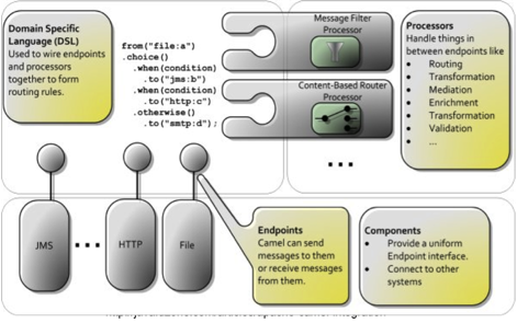 TeachToJava: Apache Camel Tutorial