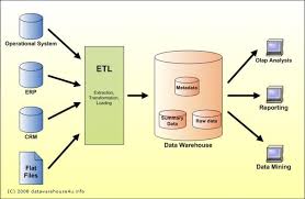Pengertian Gudang Data (Data Warehouse) pada Data Mining - Tutorial ...