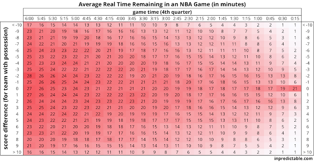 How Much Actual Time is Left in the Game? - inpredictable
