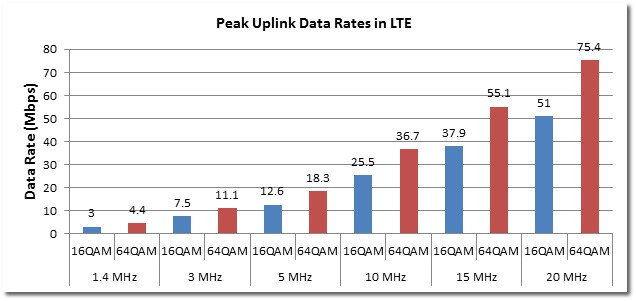 Telecom knowledge and experience sharing: LTE Drive Test Parameters