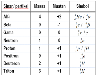 Perbedaan dan apa itu sinar Alfa, Betta dan Gama ~ NanoTech 877
