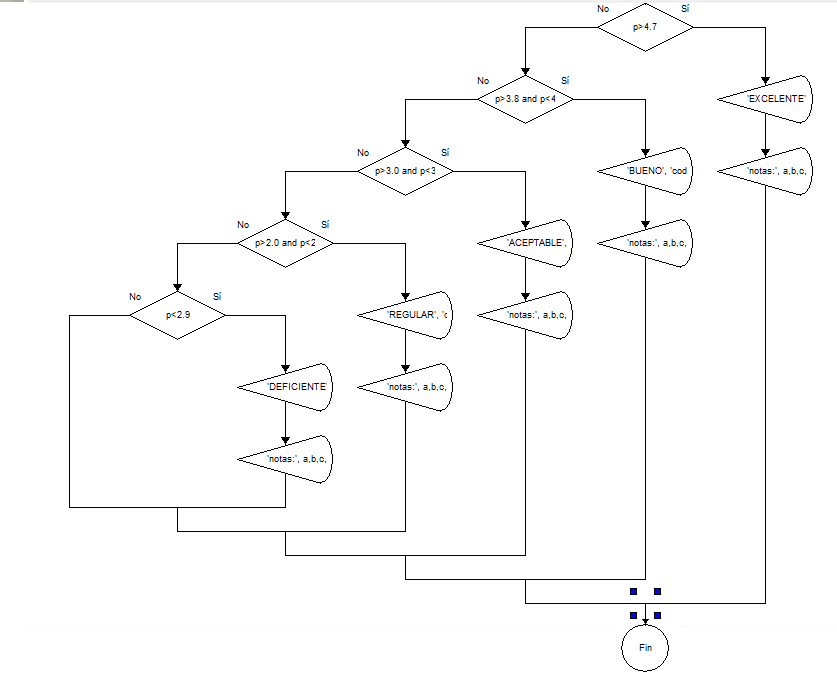 Programacion facil: DFD Diagrama de flujos de datos.