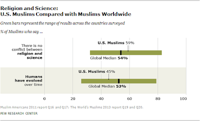Pew Survey on Muslim attitudes regarding human evolution ~ Irtiqa