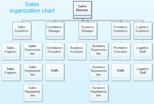 SAP SD Sales Organizational Structure ~ Sales and Distribution (SD)