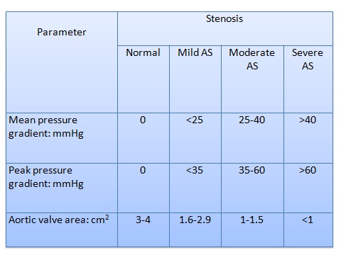 Cardiology For You: Aortic Stenosis
