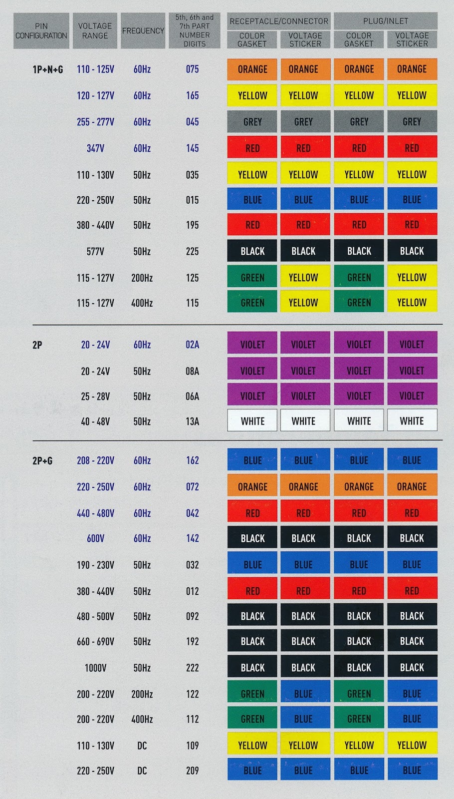 Electrical Color Coding Chart Wiring