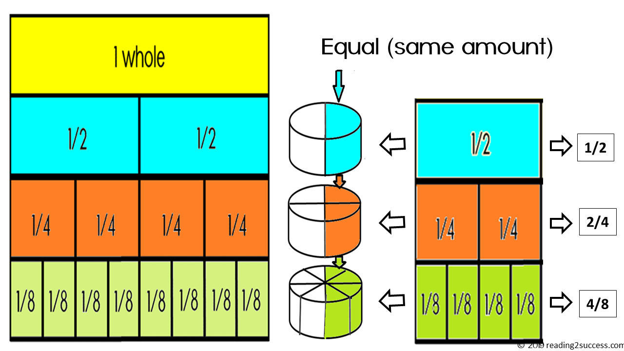 Reading2success Equivalent Fractions