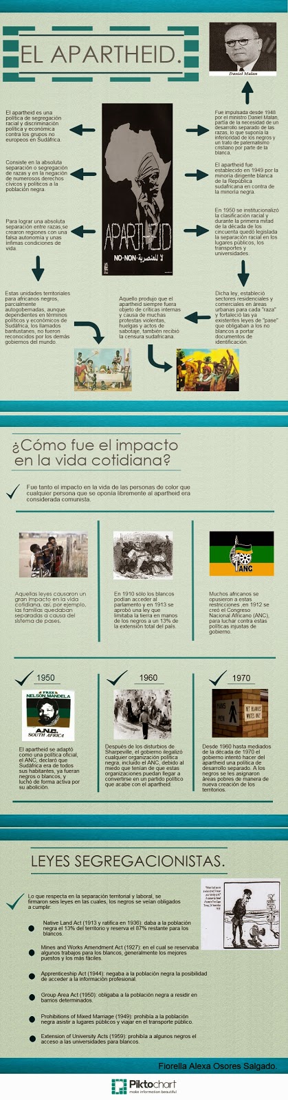 Hacer Historia: El Apartheid (Infografías)