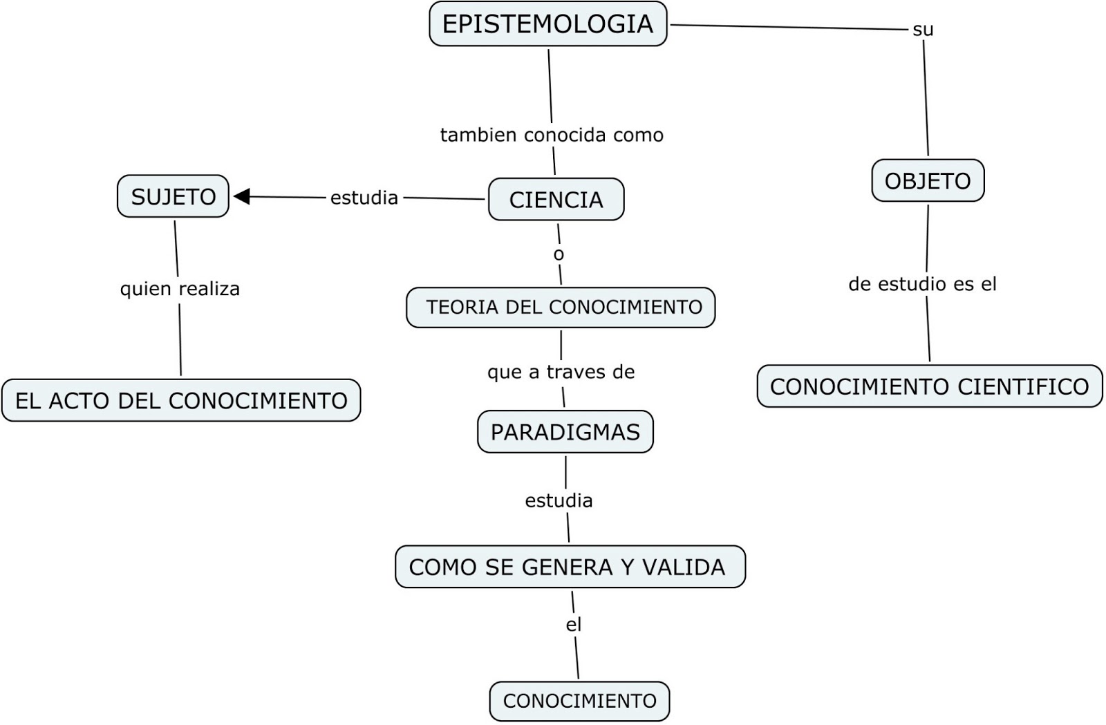 Epistemologia