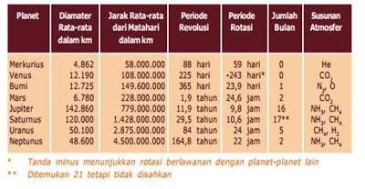 Tabel Planet-Planet yang ada di Tata Surya Kita | Jendela Astronomi