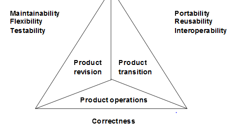 Quality Management - Manajemen Kualitas: Software Quality Factor ...