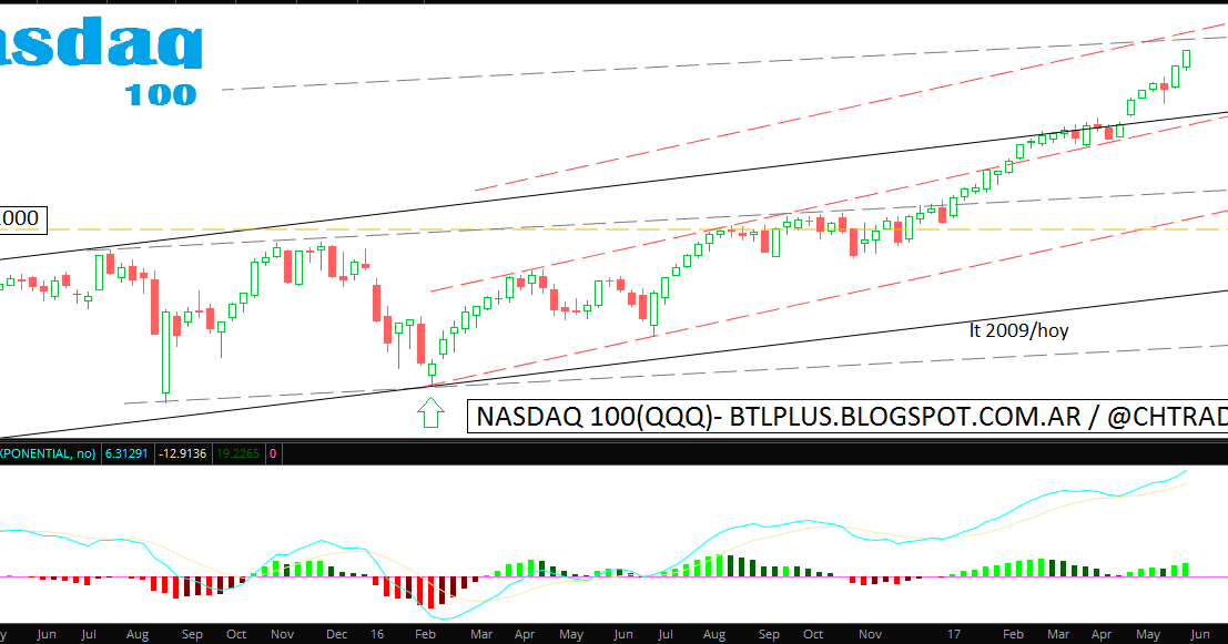 Behind the lines: NASDAQ 100 (QQQ)- UPDATE