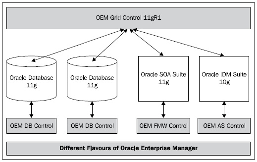 Xml and More: Book Review: "Overview of Oracle Enterprise Manager Grid Control 11g R1: Business ...