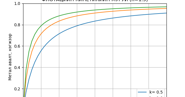 Davaa's Mineral Processing Blog: Баяжуулагч инженерийн Python №2 ...