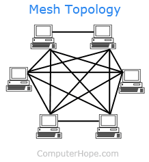 what is network topologies explain its types,explain star topology,ring ...