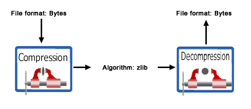 How to Compress and Decompress File in Asp.net - D365 F&O Solutions
