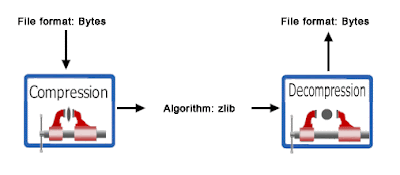 How to Compress and Decompress File in Asp.net - D365 F&O Solutions