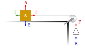 PHYSIC LESSONS: Ο ΝΟΜΟΣ ΤΗΣ ΤΡΙΒΗΣ