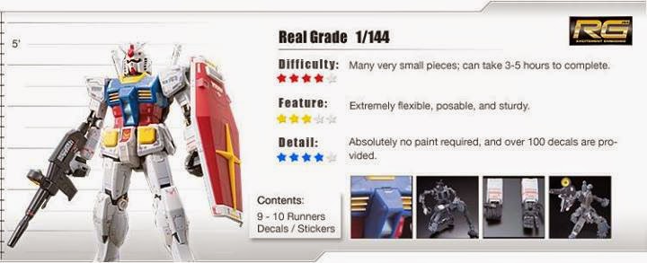 Gear Gundams: Gunpla Grades Guide