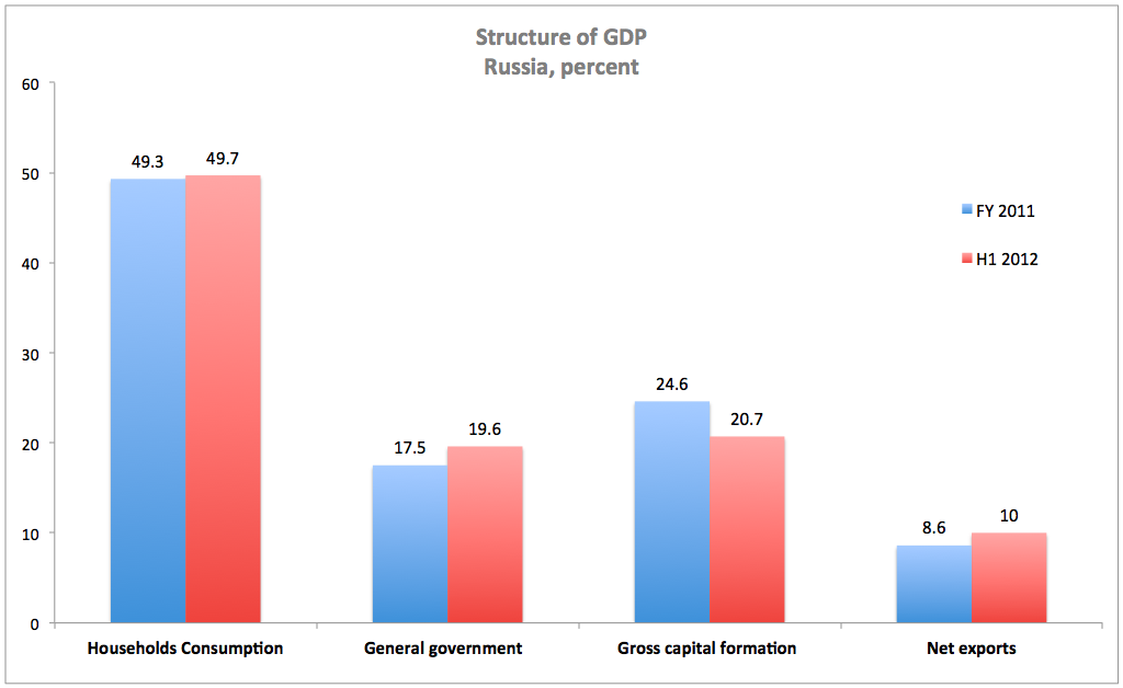 True Economics: 28/5/2013: Russian GDP and GVA: Composition