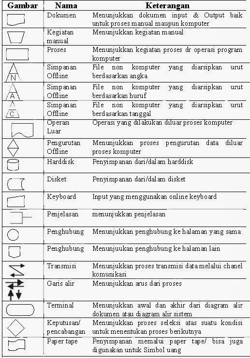 Blog Achmad Fadla: Bagan-bagan Flowchart
