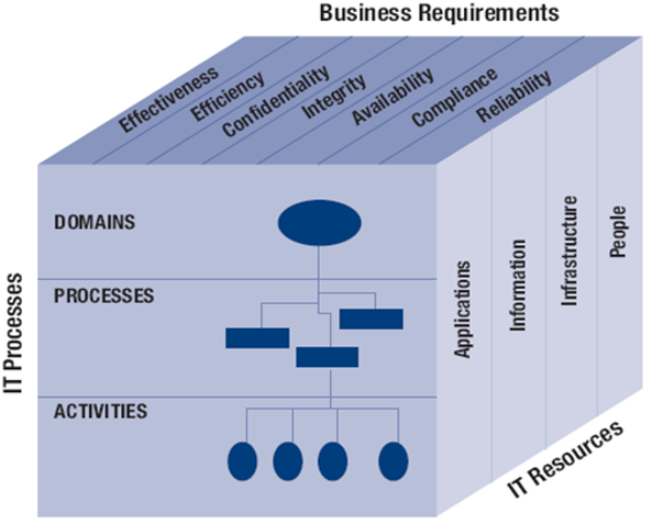 Cobit Control Objectives For Information And Related Technology