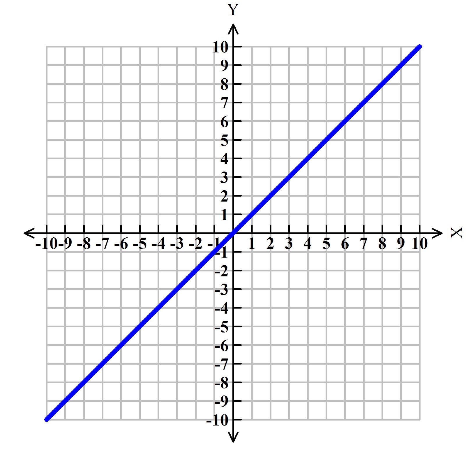 Graphing Linear Equations