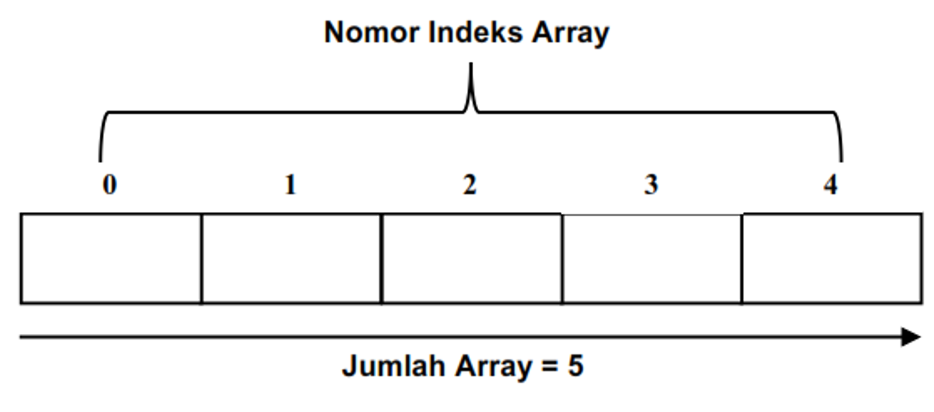 ARRAY DAN BLOK EKSEPSI