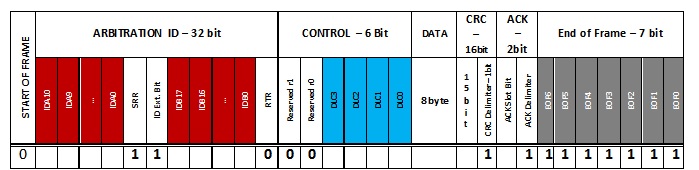 Controller Area Network CAN