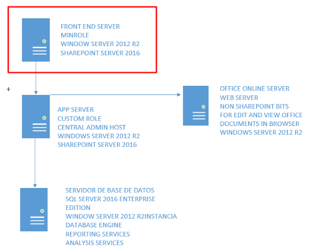 Desarrollo +: Instalando SharePoint Server Enterprise 2016 En Premisas Parte III